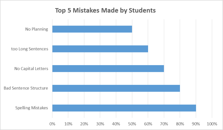 How to Fix Common Essay Errors Like a Pro